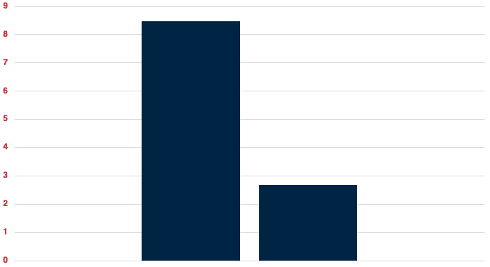 Reducing page load times from 8s to under 1.5s – Pilot Digital