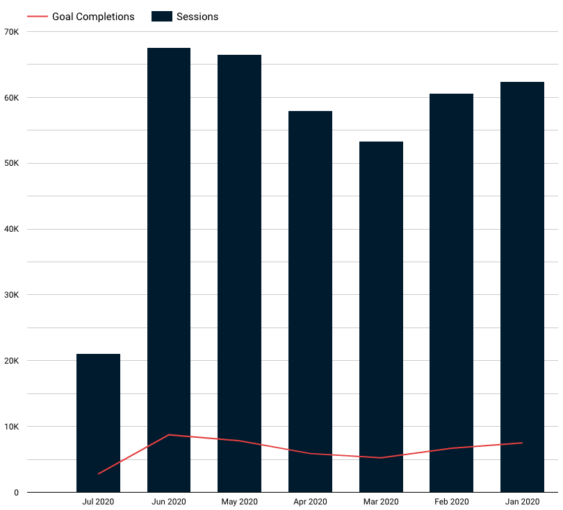 How to Use Google Data Studio - A Guide For Beginners – Pilot Digital