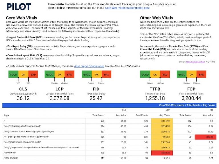 Core Web Vitals Dashboard: A Google Data Studio Template – Pilot Digital